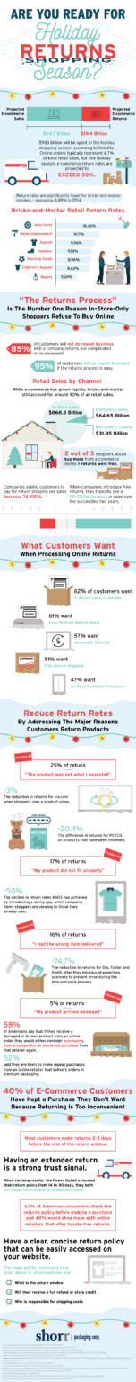 Best Practices to Optimize Ecommerce Returns [Infographic] - Ameyo