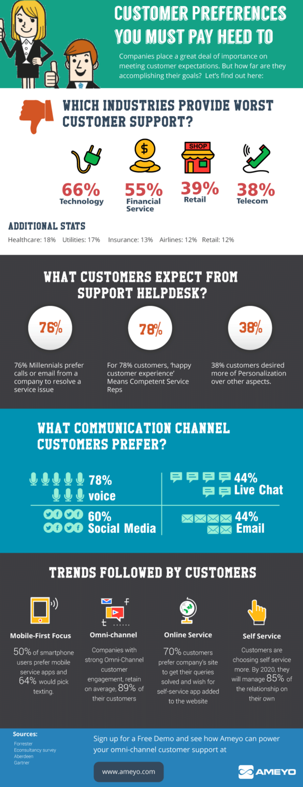 Customer Preferences You Must Pay Heed to Better Your Business ...