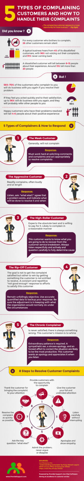 5 Types of Complaining Customers and How to Handle Them [Infographic ...