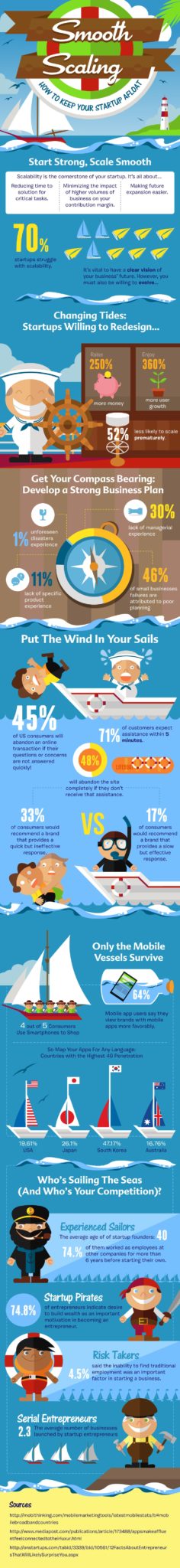 How to Build an Ultimate Scaling Strategy for your Startup [Infographic ...