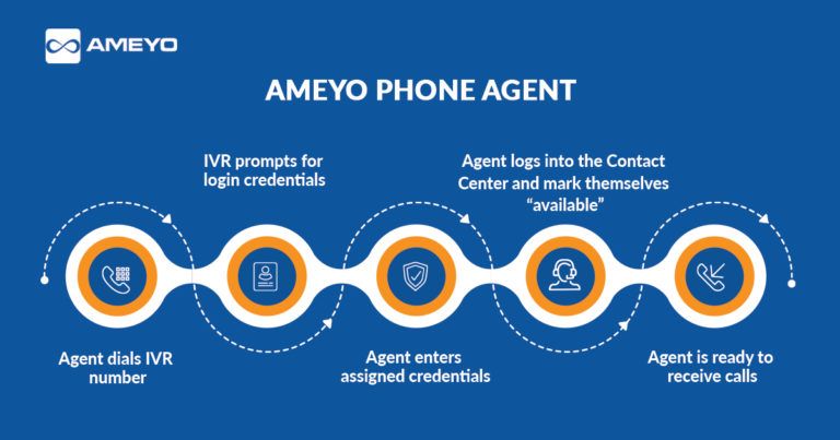 The Ameyo Phone Agent - Manage Your Contact Center Interactions over an ...