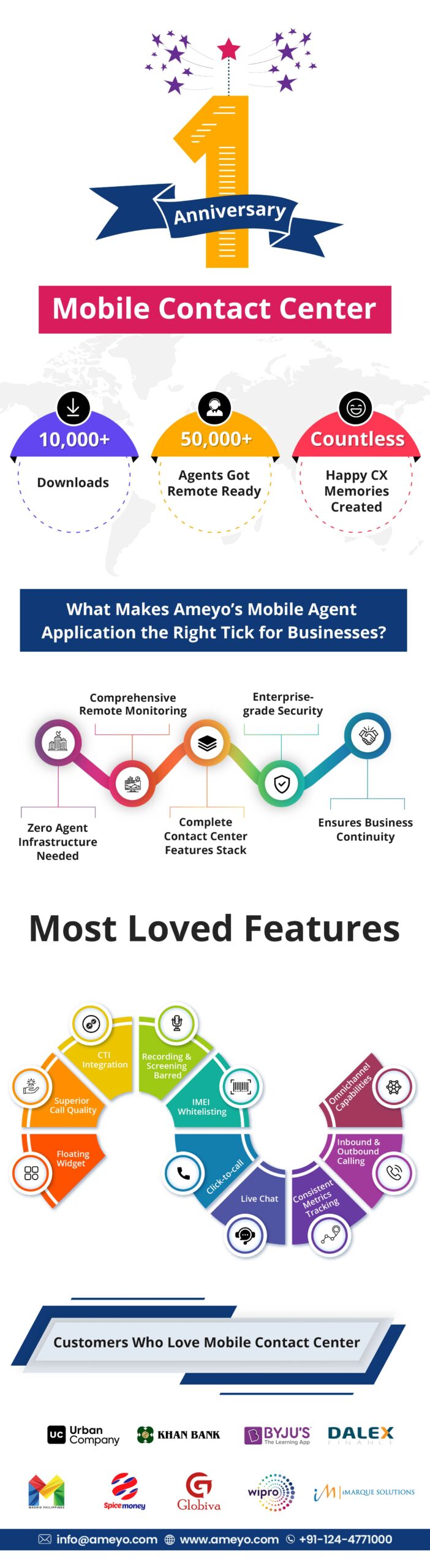 Ameyo Celebrates 1 Year Anniversary of Mobile Agent Application - Ameyo