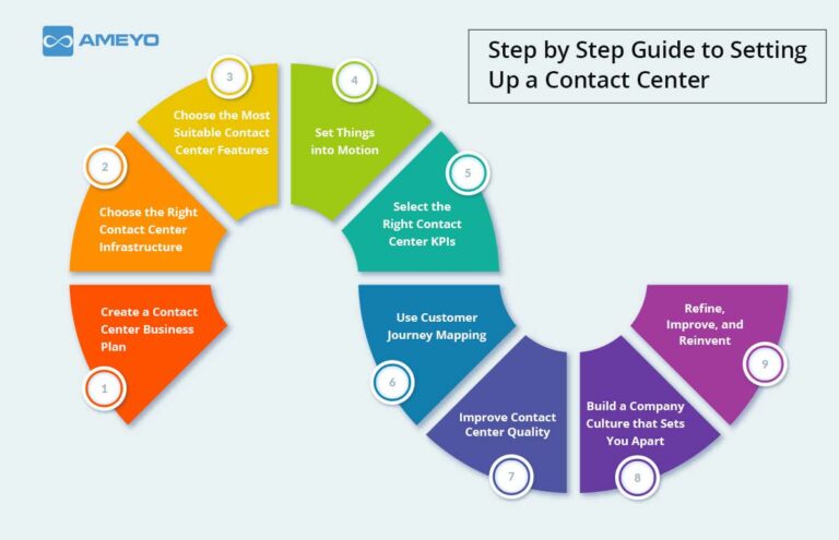 A Beginner's Guide to Start a Contact Center - Ameyo