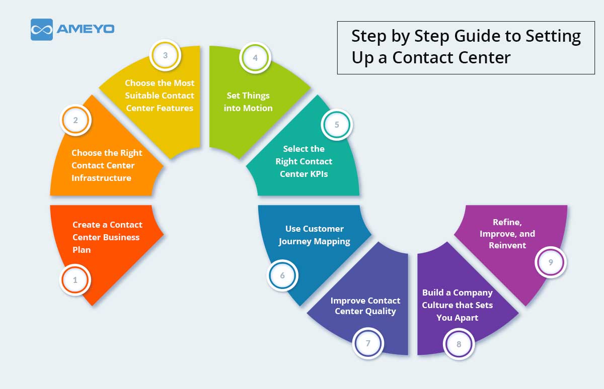 A Beginner's Guide to Start a Contact Center - Ameyo