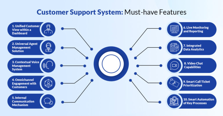 Top 10 Features: A Customer Support System Must Offer in 2022
