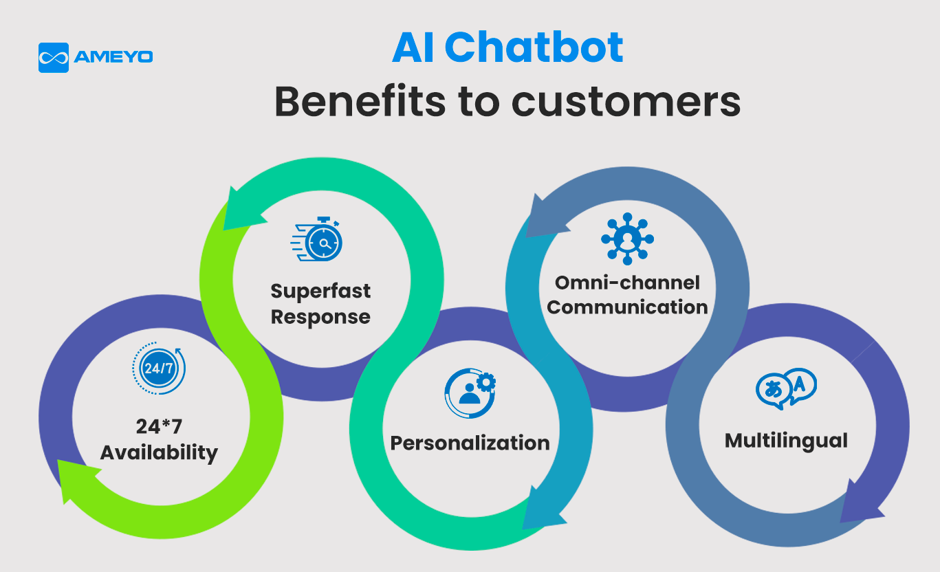 AI Chatbots – An Insight into Customer Acquisition