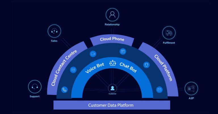 Contact Center Technology Stack: The Transformation You Need