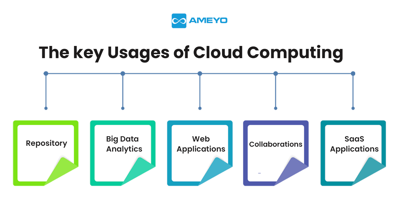 The Key Usages and Benefits of Cloud Computing