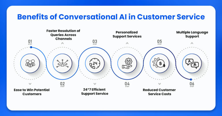 Conversational AI in Customer Service: Need, Benefits, and More